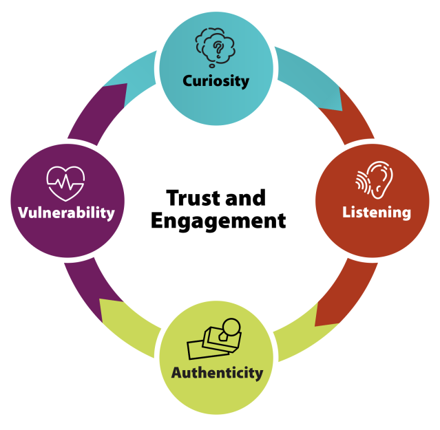 The Curiosity Cycle: Developing Trust and Engagement | Psychology Today