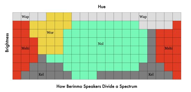 Partitioning the Rainbow: The Influence of Culture on Color ...