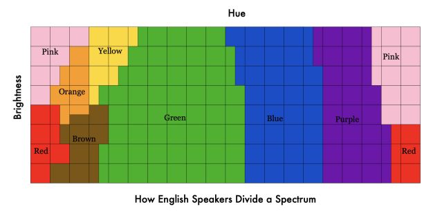 Partitioning the Rainbow: The Influence of Culture on Color ...