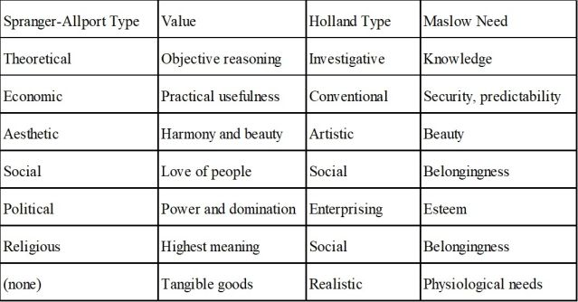 A Few Core Values Underlie Life Goals and Vocational Choice ...