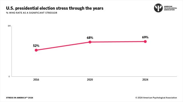 6 Effective Strategies to Cope With 2024 Election Stress | Psychology Today