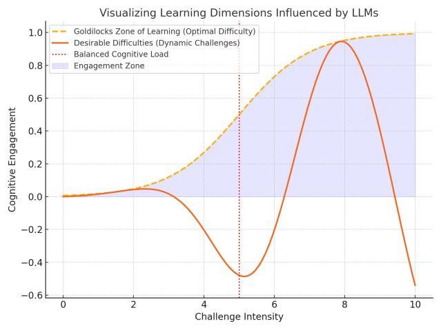 Rethinking Learning Theory—the Value of LLMs | Psychology Today
