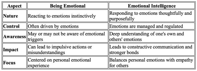 emotional intelligence table