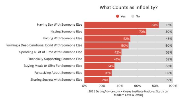 What Counts as Cheating in Relationships Today? | Psychology Today