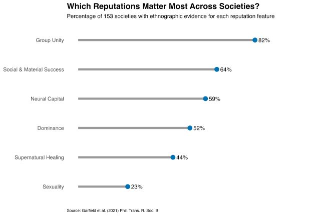 What Makes a Good Reputation? | Psychology Today Australia