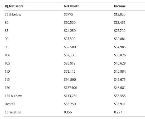 Do You Need to Be a Genius to Make a Lot of Money? | Psychology Today