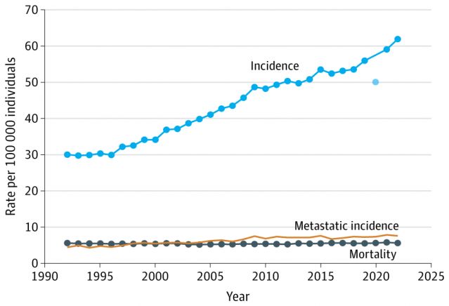 Are Cancer Rates Really Increasing in Younger People? | Psychology ...