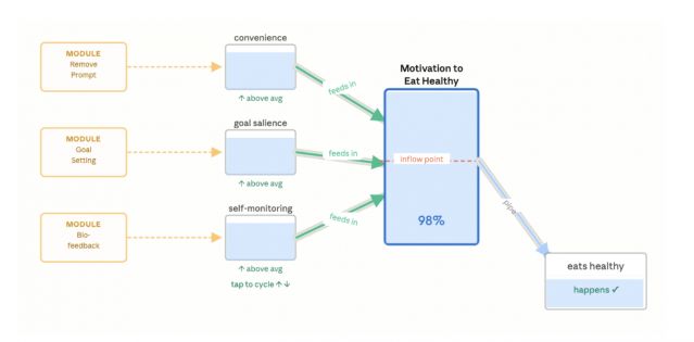 Behavior Change Isn't a Willpower Problem | Psychology Today