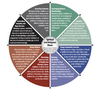 The Spiritual Abuse and Harm Screener and Its Revelations | Psychology ...