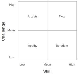 How to Achieve the Flow State | Psychology Today