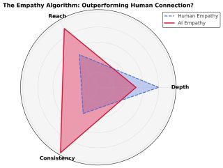 The Empathy Algorithm: Can AI Outfeel Us at Our Own Game? | Psychology Today South Africa