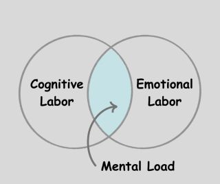 The Difference Between Mental Load and Emotional Labor | Psychology Today Australia