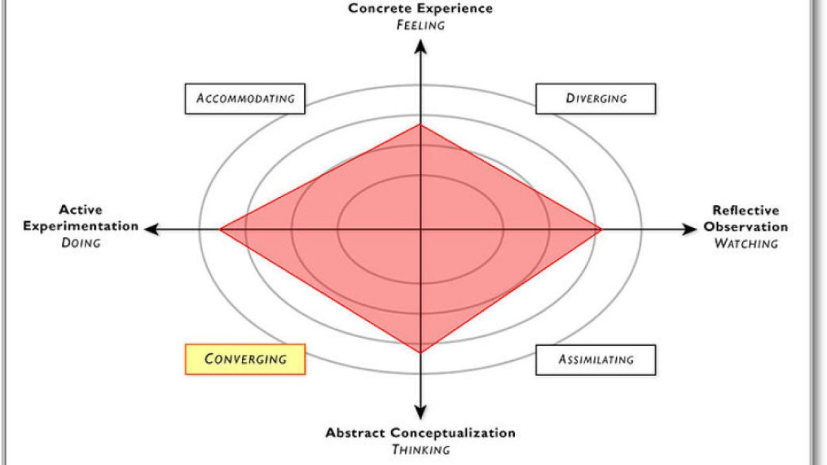 different learning styles test