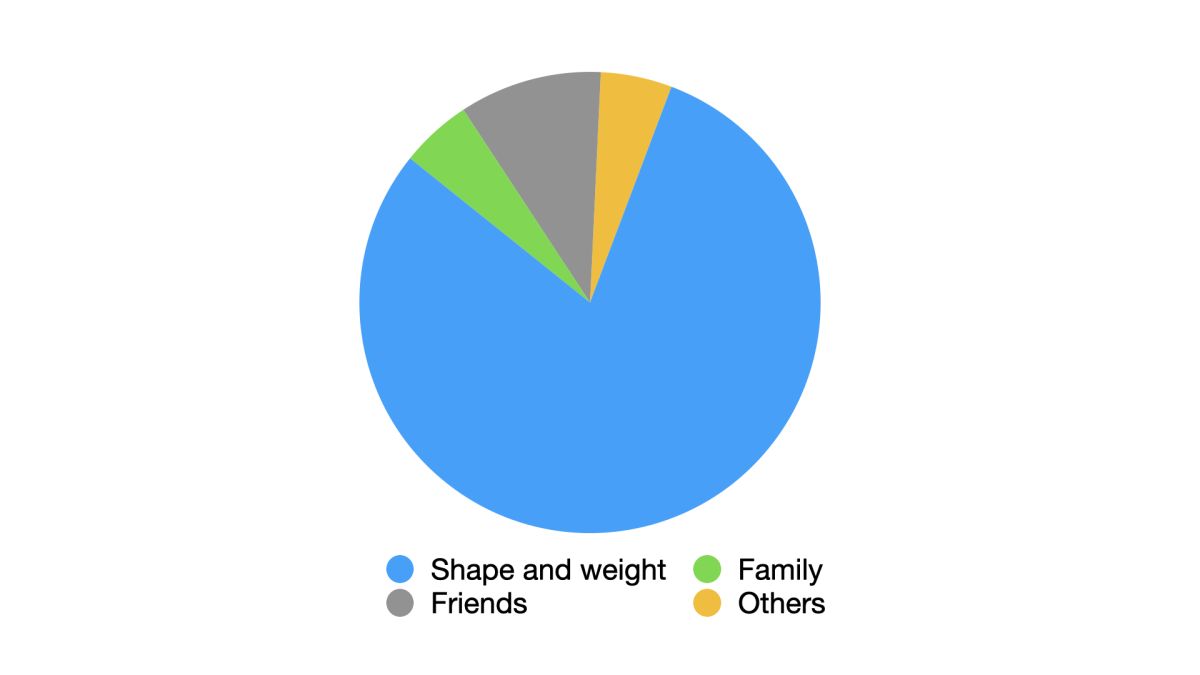 anorexia pie chart