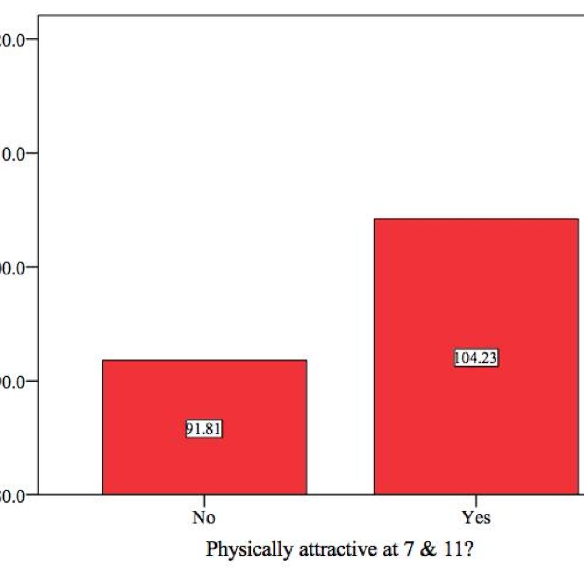 is intelligence attractive