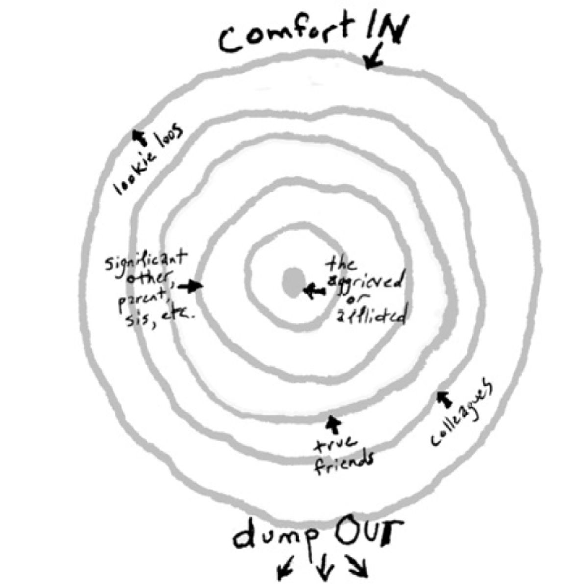 concentric circles therapy