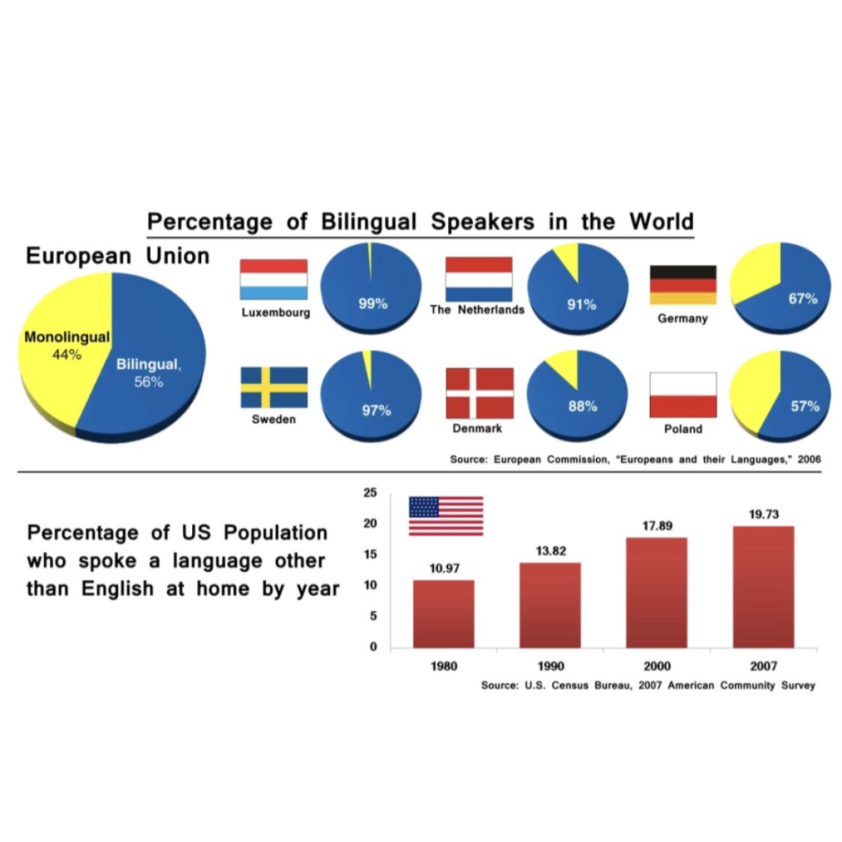 bilingualism benefits