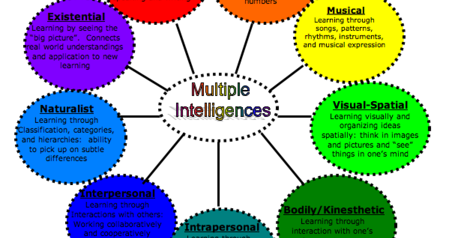 Multiple Intelligences Intrapersonal Multiple Intelligences Intrapersonal