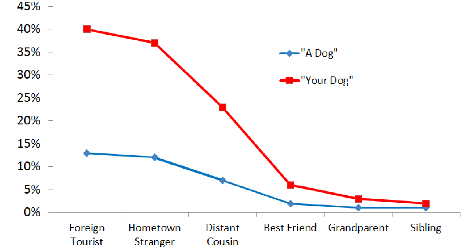 Would You Save a Puppy or a Child From a Burning Building? | Psychology ...