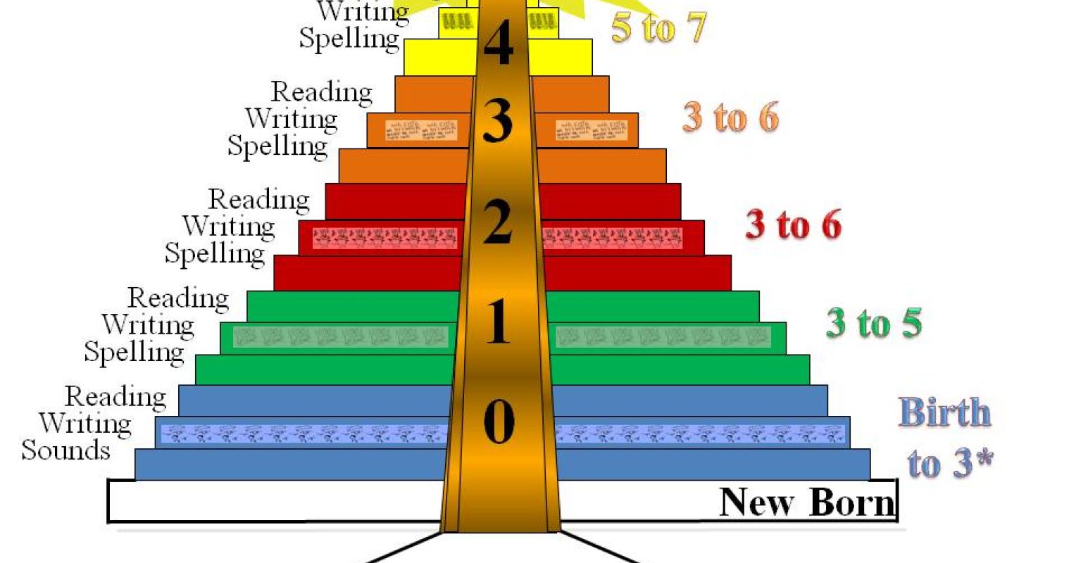Find Your Child's Reading Level in 60 Seconds! | Psychology Today