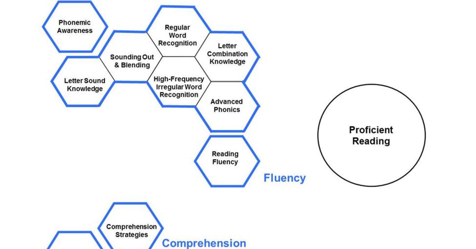 The Reading Model that Failed America | Psychology Today