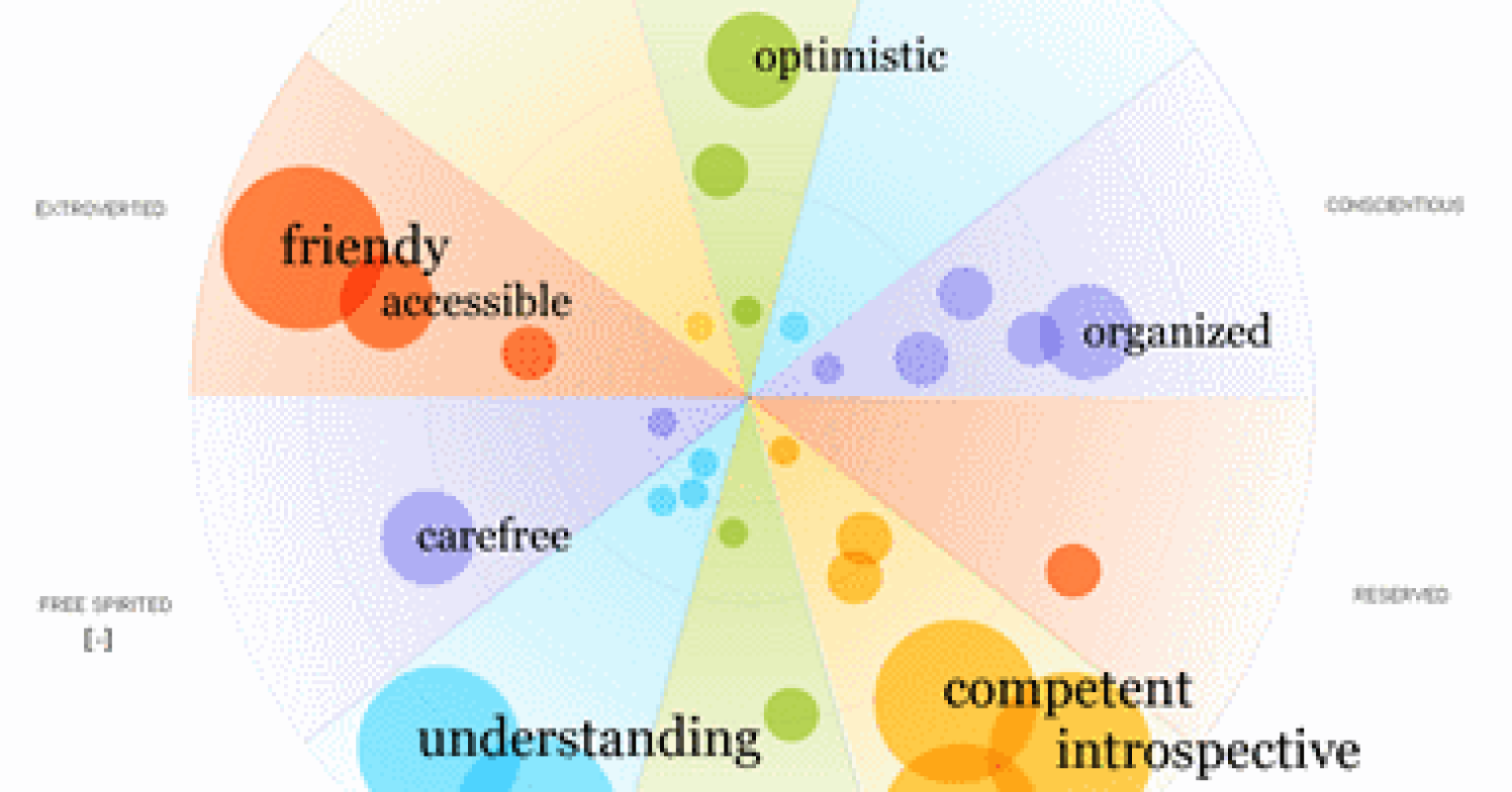 Personality Tests for Your Characters | Psychology Today