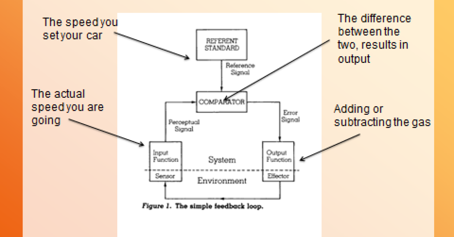 Perceptions, Motives, and Emotions: A Control Theory Model | Psychology ...