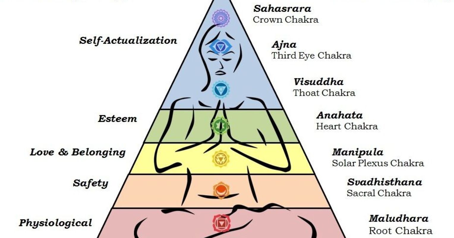 chakra simple explanation