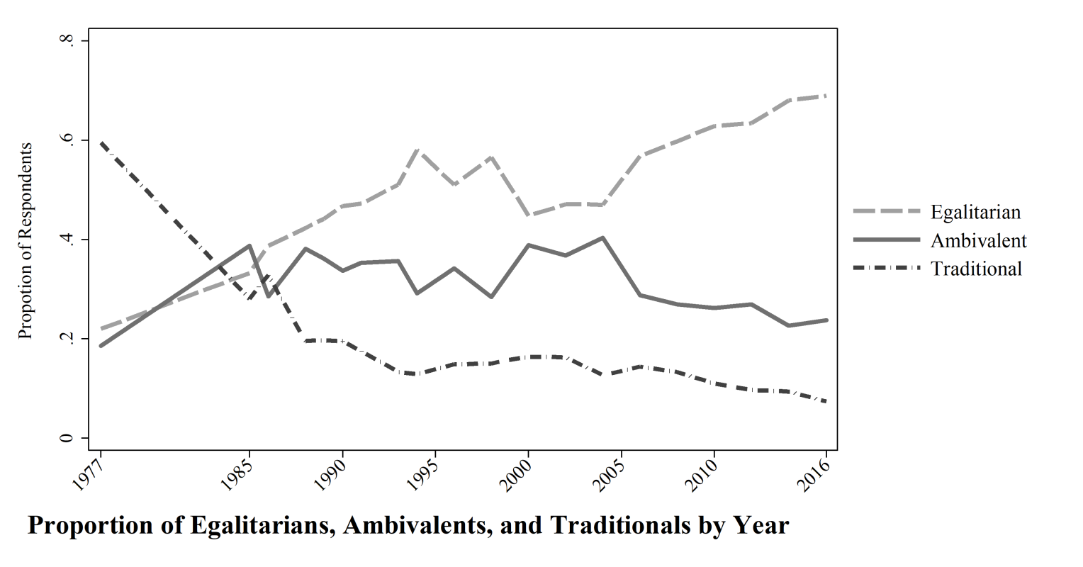 Good News! Attitudes Moving Toward Gender Equality | Psychology Today ...