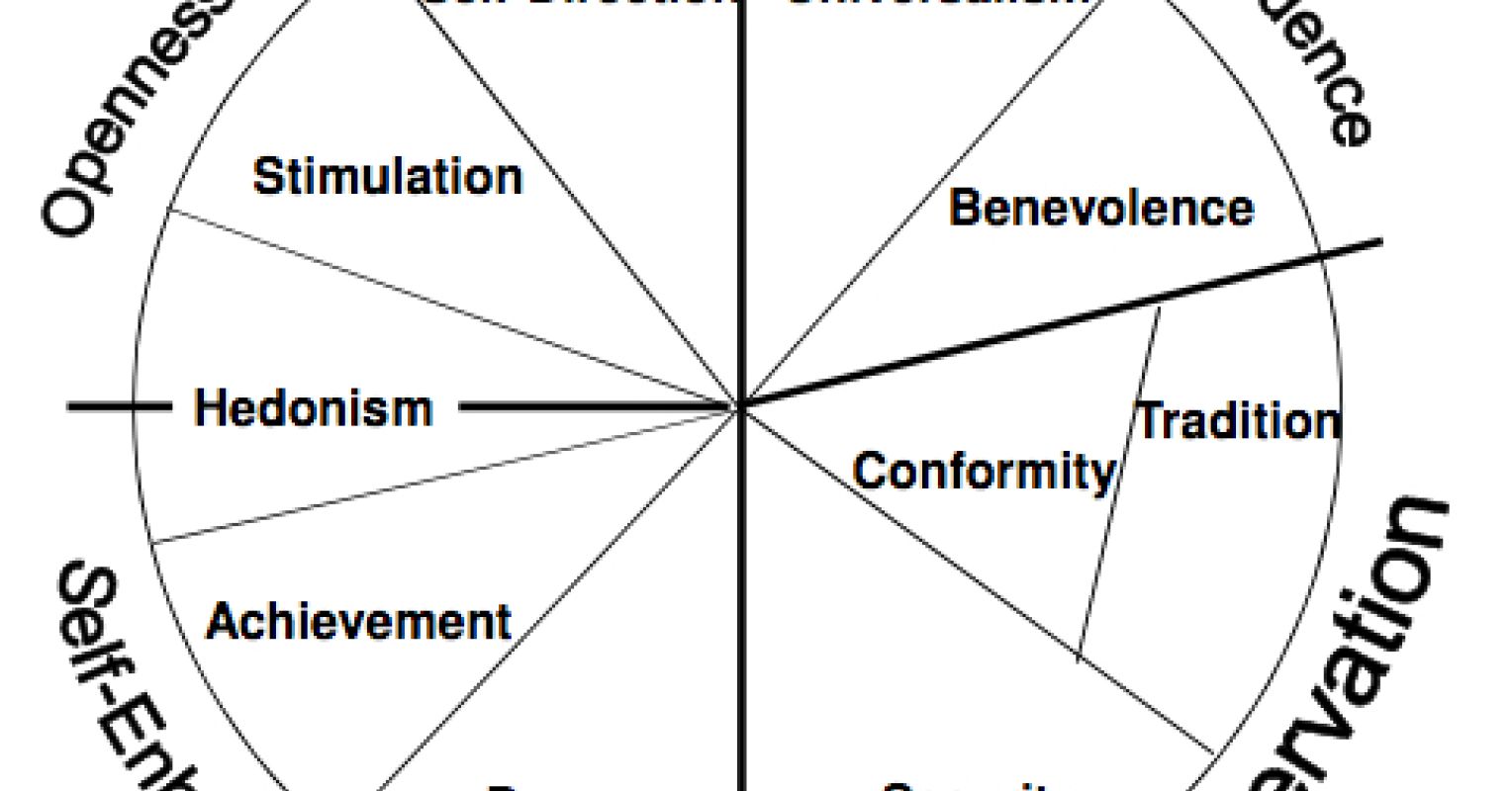 The Role of Values In Psychotherapy | Psychology Today