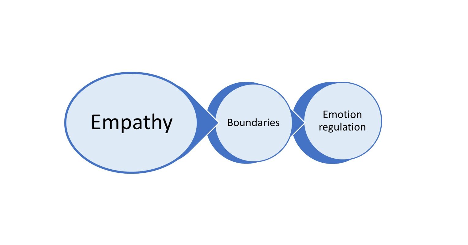 Are We Still Empathic if We Don't Take Action? | Psychology Today