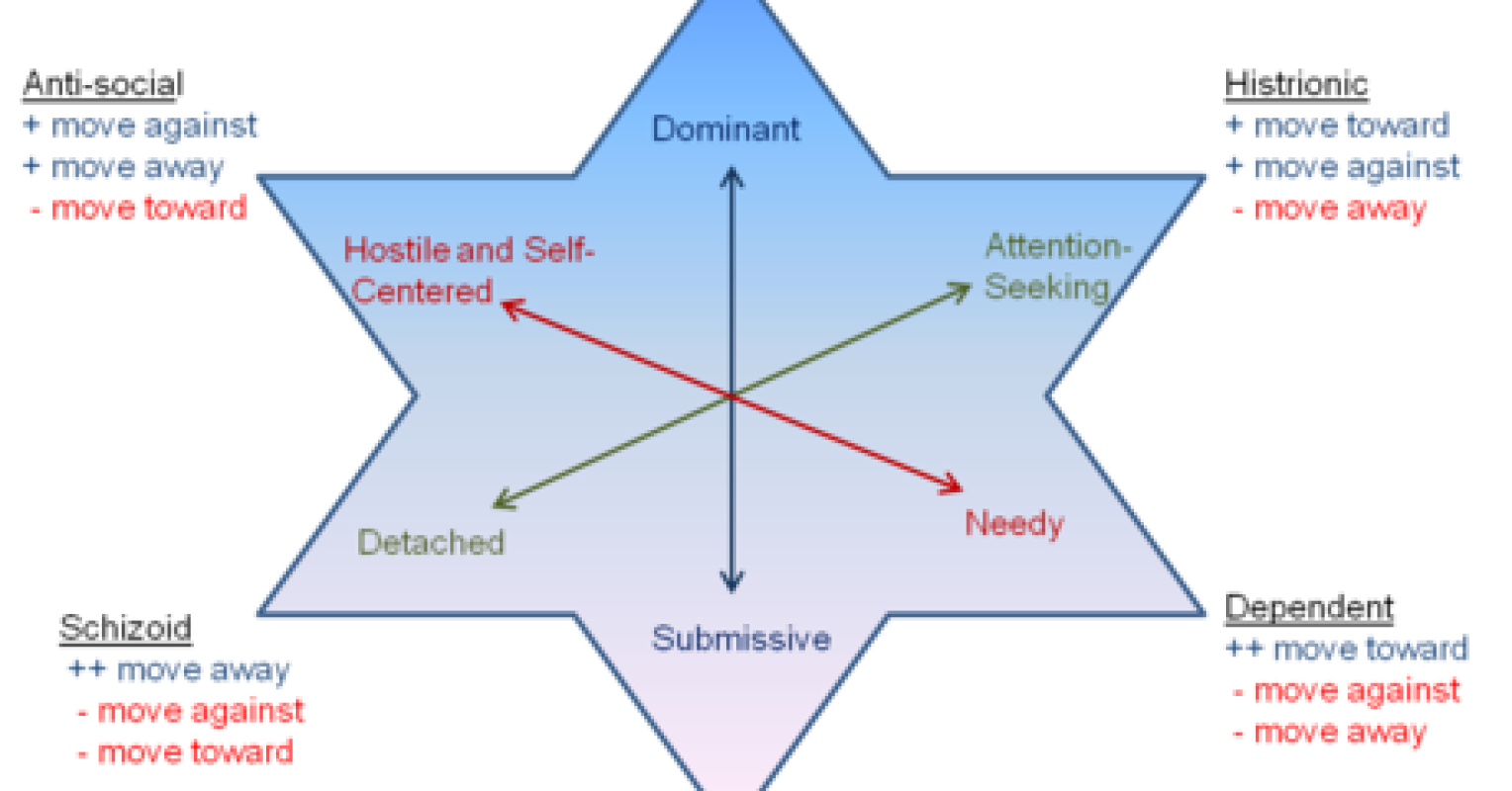 An Empirical Study Mapping Personality Disorders | Psychology Today Canada