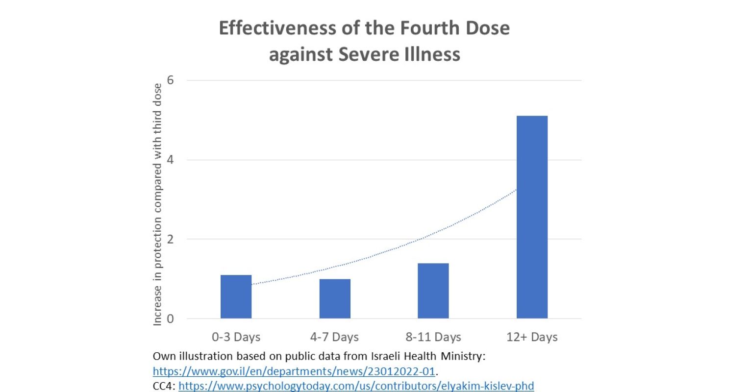 Effectiveness of the Fourth Dose Against COVID-19: New Data ...