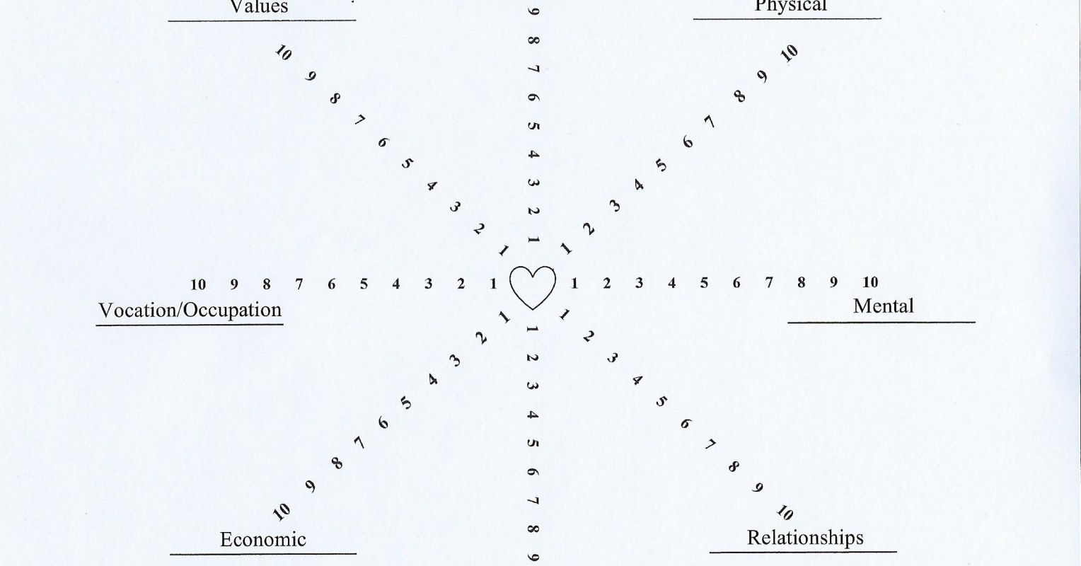 The Well-Being Wheel: An Experiential Activity | Psychology Today