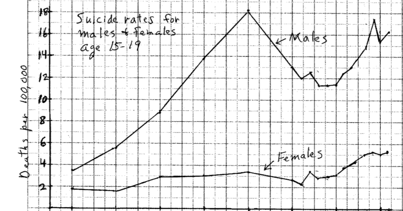Dramatic Changes in Teen Suicide Rates Over Seven Decades | Psychology ...