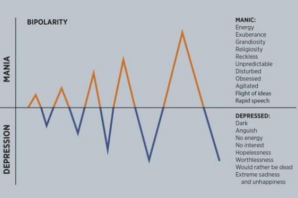 Bipolar Disorder | Psychology Today