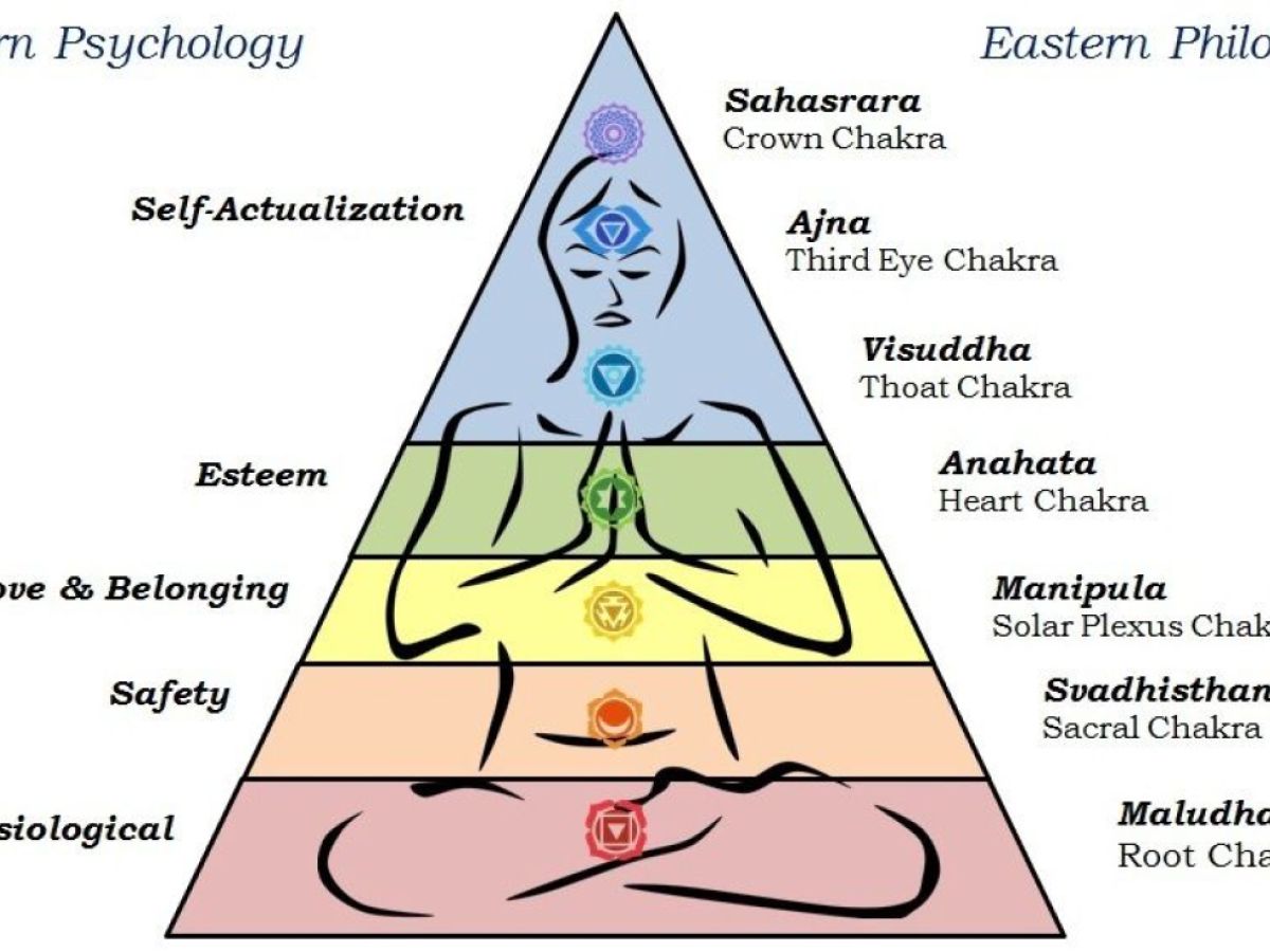 7 chakra explanation
