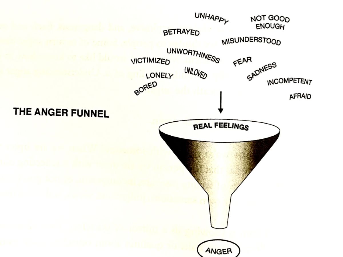 what are the 4 types of anger